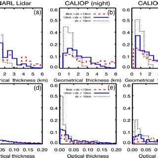 Histograms Showing The Frequency Distribution Of Geometrical Thickness