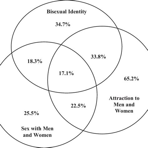 venn diagram of the overlap between bisexual identity sex with men and download scientific