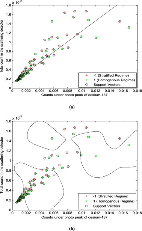 Classification Of SVM Using 2 Inputs A Linear Kernel B Radial Basis