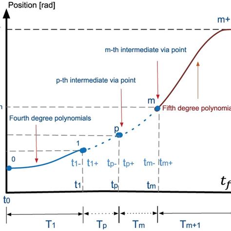 trajectory planning at each joint of the robot download scientific diagram