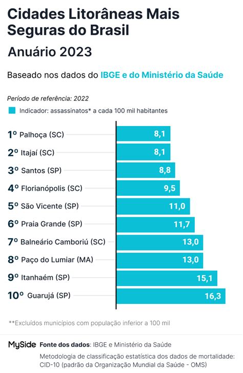 5 cidades da Baixada Santista estão entre as mais seguras do Brasil