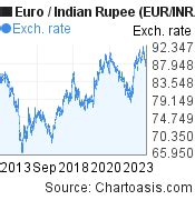 10 Years EUR INR Chart Euro Indian Rupee Rates