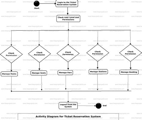 Activity Diagram For Online Ticket Reservation System Activi