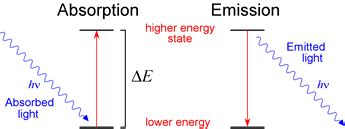 CHEM 101 Electromagnetic Radiation And Quantum Theory