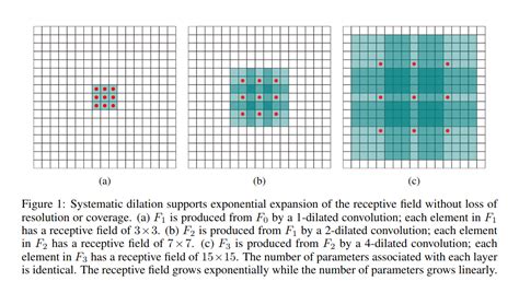 solved the receptive field of a stack of dilated convolution layers with exponentially