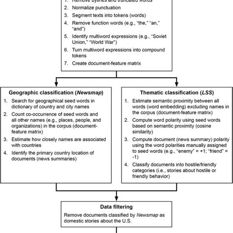 phases of semi supervised classification of text download scientific diagram