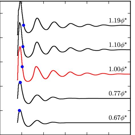 The Pair Correlation Functions G R For A Range Of Packing Fractions