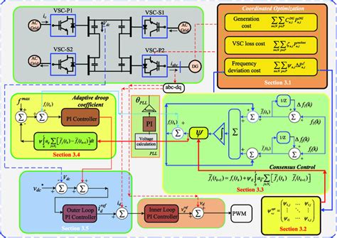 proposed distributed adaptive droop control framework download scientific diagram