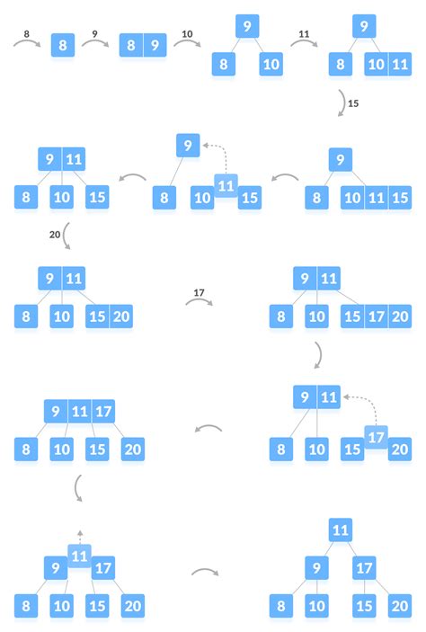 python data structure and algorithm tutorial insertion into a b tree