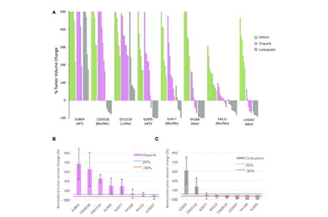 Tumor Volume Change Of The 8 PDX Models Under Olaparib And Carboplatin