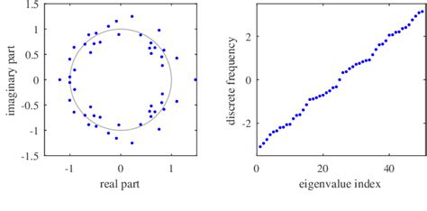 figure 12 from fourier analysis of signals on directed acyclic graphs dag using graph zero