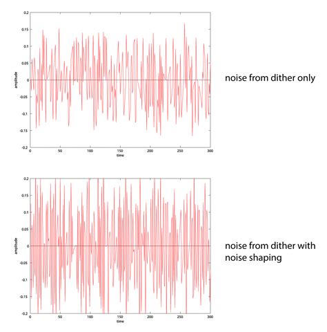 5 3 7 the mathematics of dithering and noise shaping digital sound and music