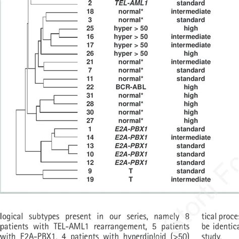 Unsupervised Hierarchical Clustering Of Gene Expression Data From Bone