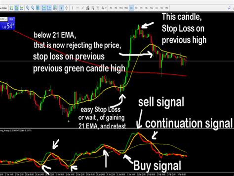 Buy The Colored RSI With Moving Average Technical Indicator For
