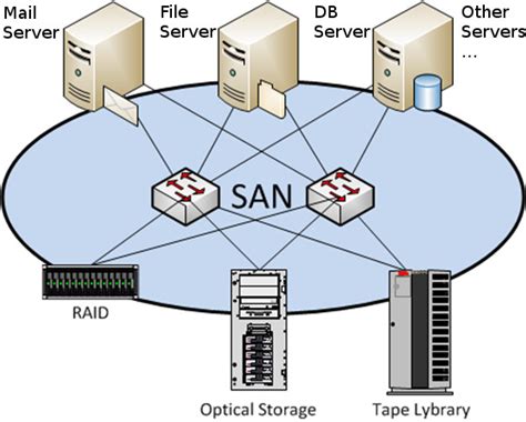 What Is Storage Area Network SAN Friktoria Data Center Services