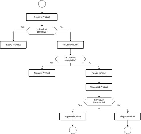 Flow Chart Template Flow Chart Template Flow Chart Chart The Best