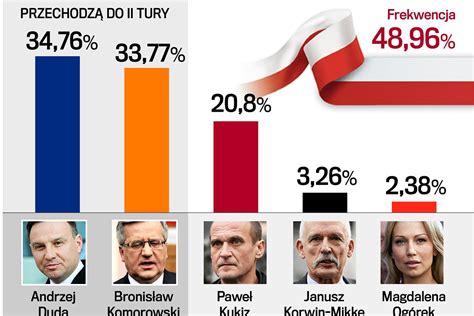 Wyniki wyborów prezydenckich Duda minimalnie wygrywa z Komorowskim