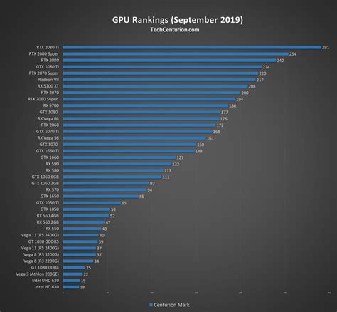 Graphics Card Rankings Hierarchy 2019 Tech Centurion