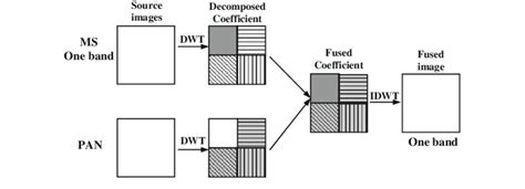 block diagram of the dwt image fusion method download scientific diagram