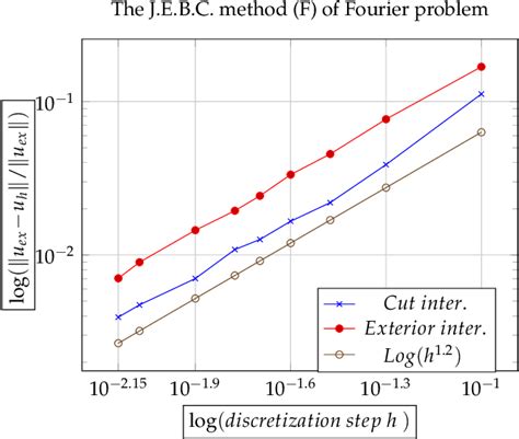 figure 13 from the fictitious domain method with sharp interface for elasticity systems with