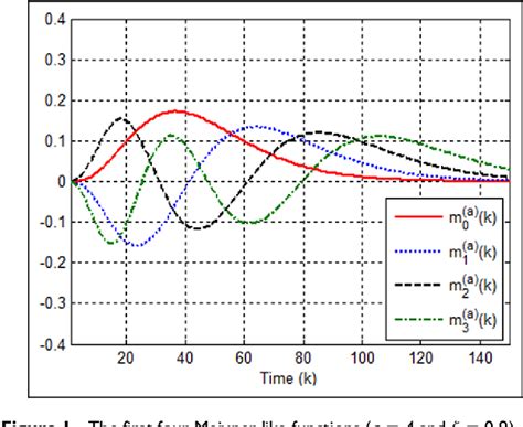 figure 1 from identification of a linear parameter varying system based on meixner like model