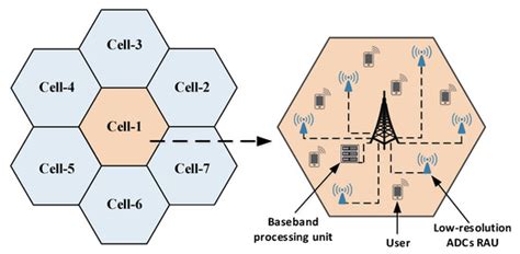 electronics free full text spectral and energy efficiency of distributed massive mimo with