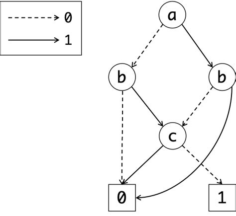 bdd（binary decision diagram）とは（直感的に） 学習理論の学習