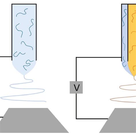 Schematic Representation Of Electrospinning Through A Single And A