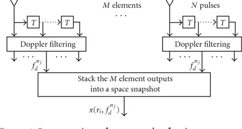 figure 2 from a modified fast approximated power iteration subspace tracking method for space