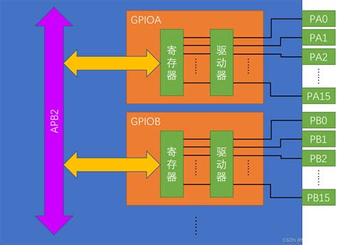 （三）stm32基础——gpio介绍 stm32gpio csdn博客