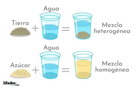 Mezcla homogénea qué es definición características y ejemplos