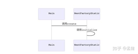 nest js源码分析系列（一）：启动机制及依赖注入 知乎
