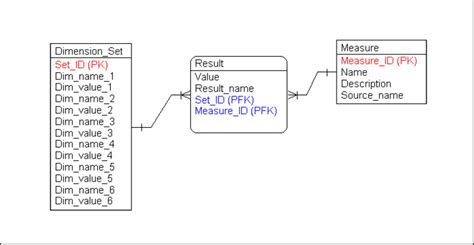 Table Finding The Entity Relationship Diagram Of The Cdm For
