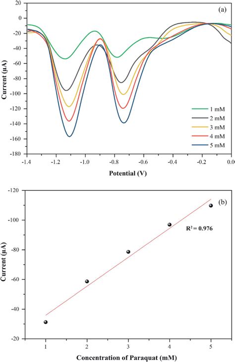 A Differential Pulse Voltammetry Responses Of Pbo Nps Sensor In The