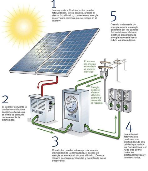 Partes y cómo funciona un sistema fotovoltaico para autoconsumo