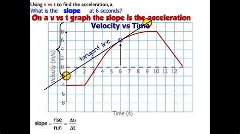 how to calculate acceleration from a velocity vs time graph youtube