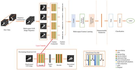 remote sensing free full text multi aspect convolutional transformer network for sar