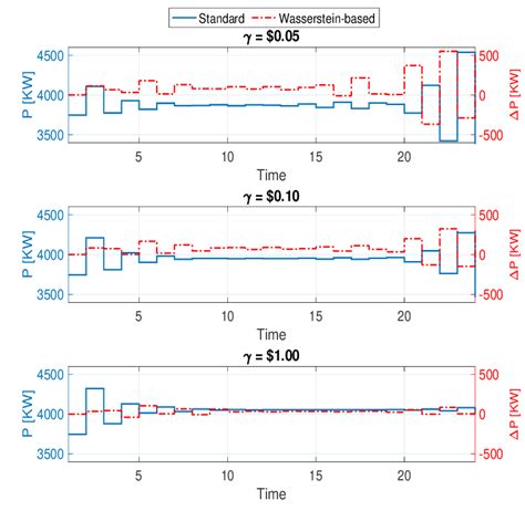 optimal power dispatch under the standard mdp in 1 blue and the download scientific diagram