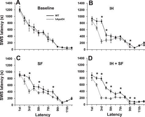 data shown are mean nrem sleep latency values seconds obtained using download scientific