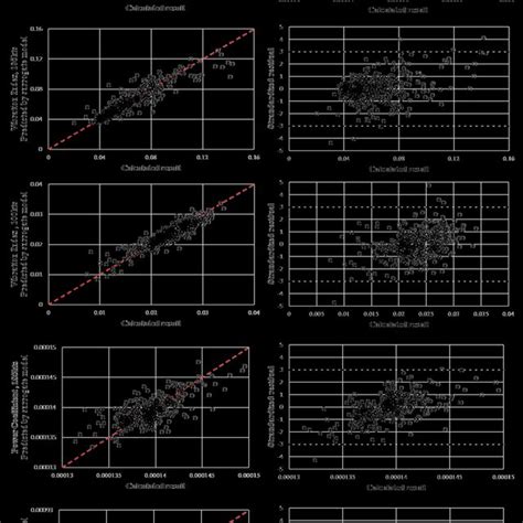 cross validation of the surrogate model for five outputs download scientific diagram