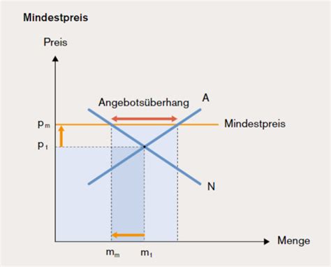 Wirtschaft Vwl Flashcards Quizlet