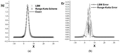 mathematics free full text numerical simulation for solitary waves of the generalized