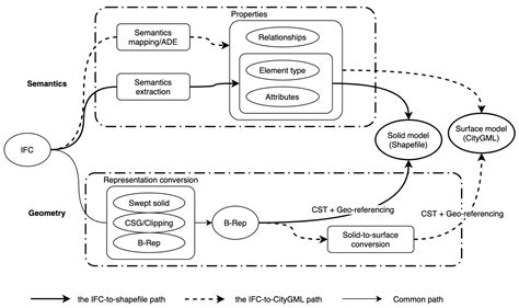 remote sensing free full text a semantics based approach for simplifying ifc building models