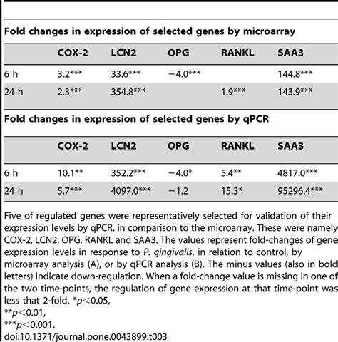 validation of microarray data by qpcr analysis download table