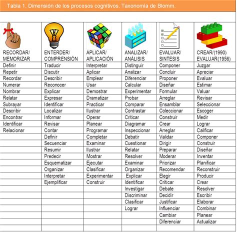 La taxonomía de Bloom historia y modificaciones Descargar Texto