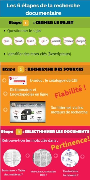Méthodologie Les étapes de la recherche documentaire Collège Jules