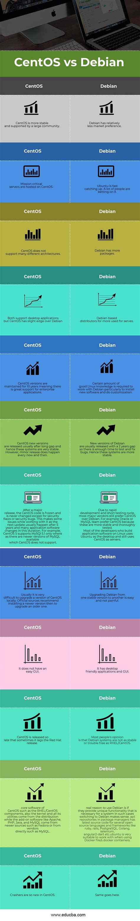 В чем отличие centos от debian