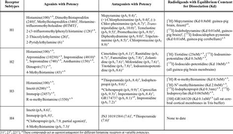 Characterization Of Histamine Receptors Agonist Antagonist And