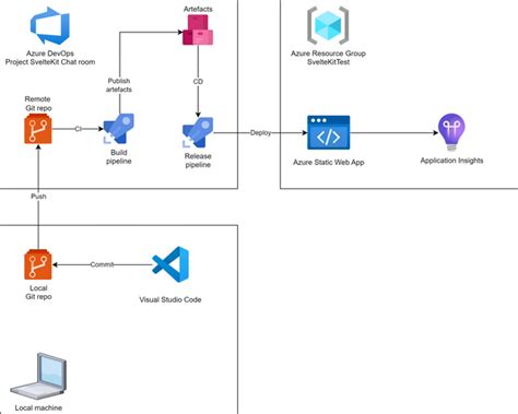 wrote a five part blog about deploying a sveltekit app with api to azure static web apps using