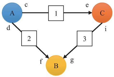 algorithms free full text improved scheduling algorithm for synchronous data flow graphs on